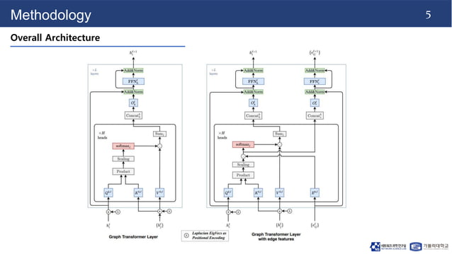 A Generalization Of Transformer Networks To Graphspptx Computer Networking Computing