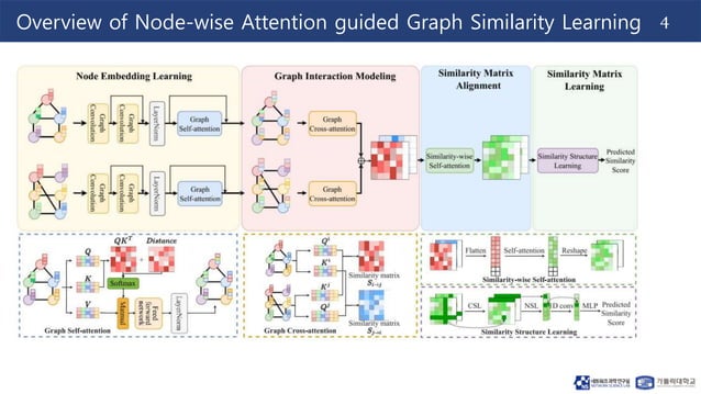 Exploring attention mechanism for graph similarity learning .pptx