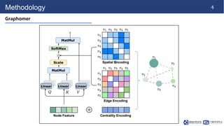 Do Transformers Really Perform Badly for Graph Representation?.pptx