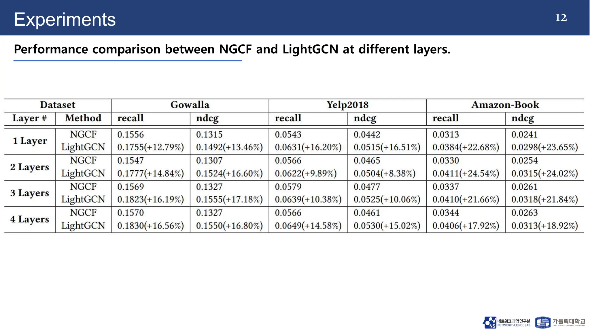 LightGCN: Simplifying and Powering Graph Convolution Network for Recommendation.pptx