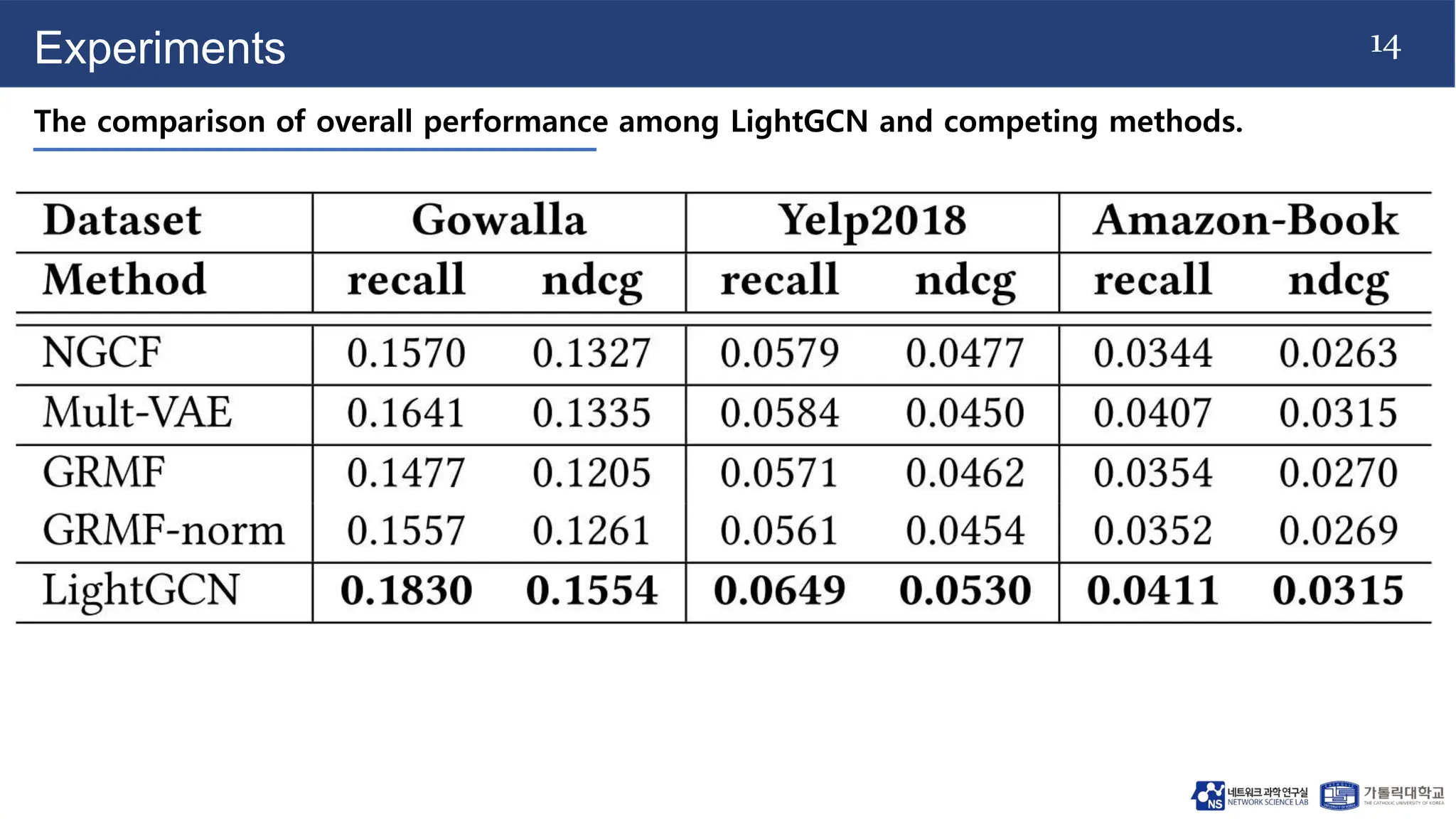 LightGCN: Simplifying and Powering Graph Convolution Network for Recommendation.pptx