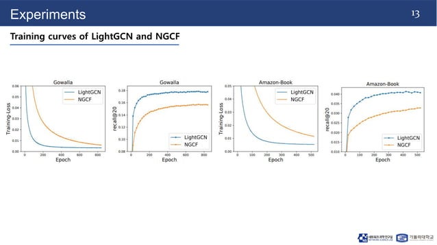 LightGCN: Simplifying and Powering Graph Convolution Network for Recommendation.pptx