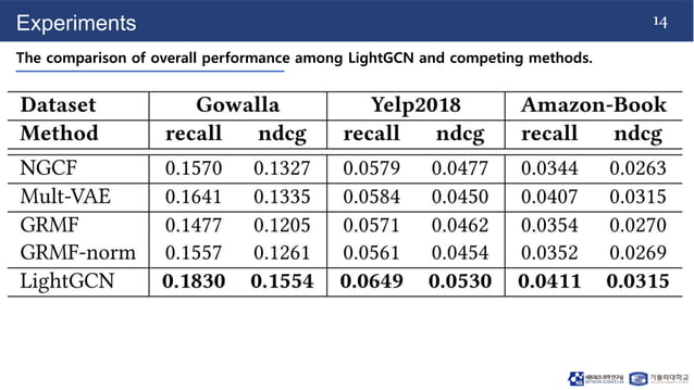 LightGCN: Simplifying and Powering Graph Convolution Network for Recommendation.pptx