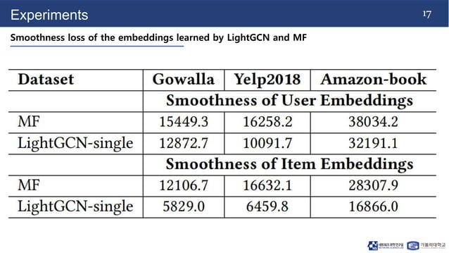LightGCN: Simplifying and Powering Graph Convolution Network for Recommendation.pptx