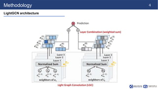 LightGCN: Simplifying and Powering Graph Convolution Network for Recommendation.pptx