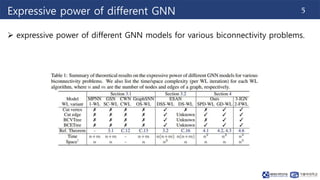 RETHINKING THE EXPRESSIVE POWER OF GNNS VIA GRAPH BICONNECTIVITY.pptx