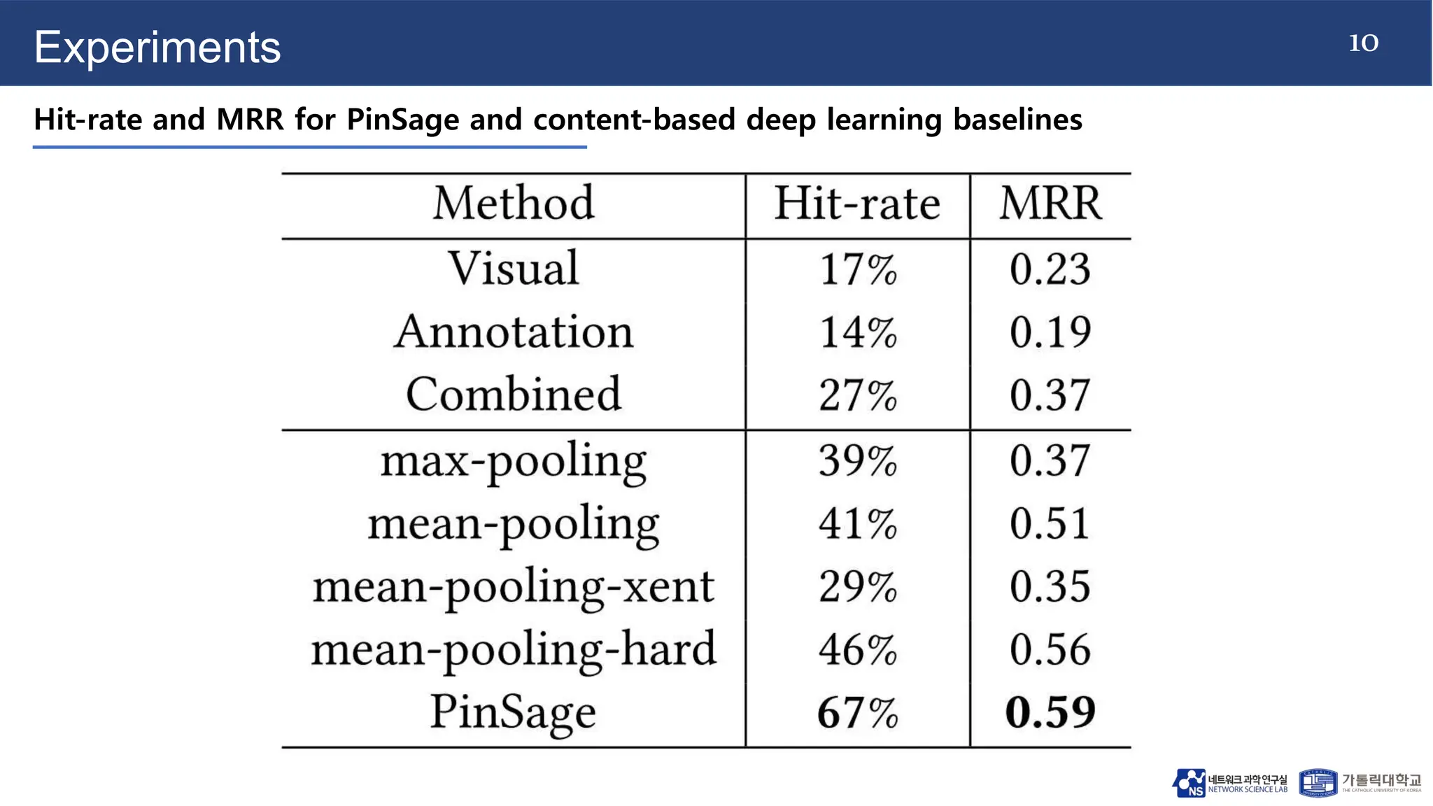 Graph convolutional neural networks for web-scale recommender systems.pptx