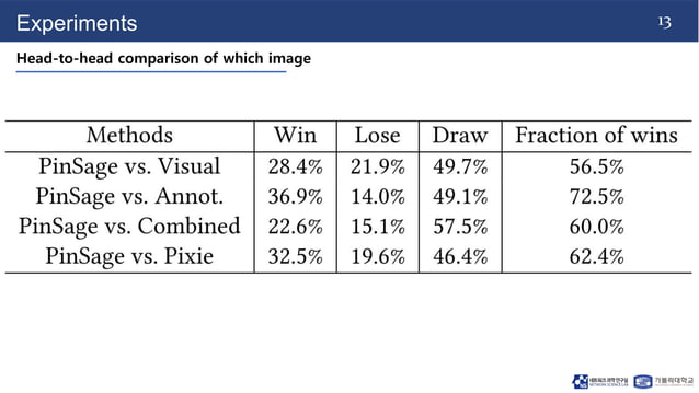 Graph convolutional neural networks for web-scale recommender systems.pptx