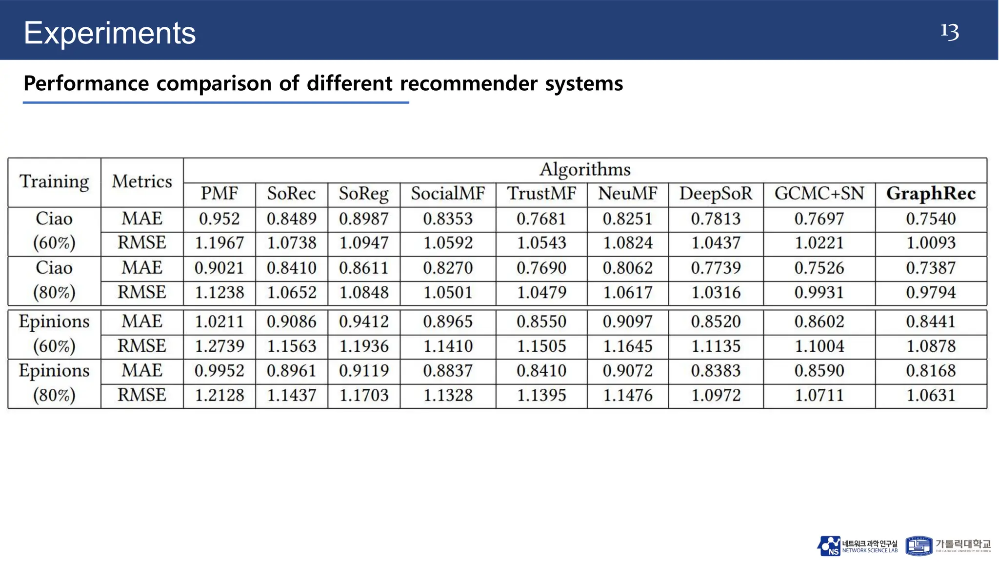 Graph Neural Networks for Social Recommendation.pptx | Social ...