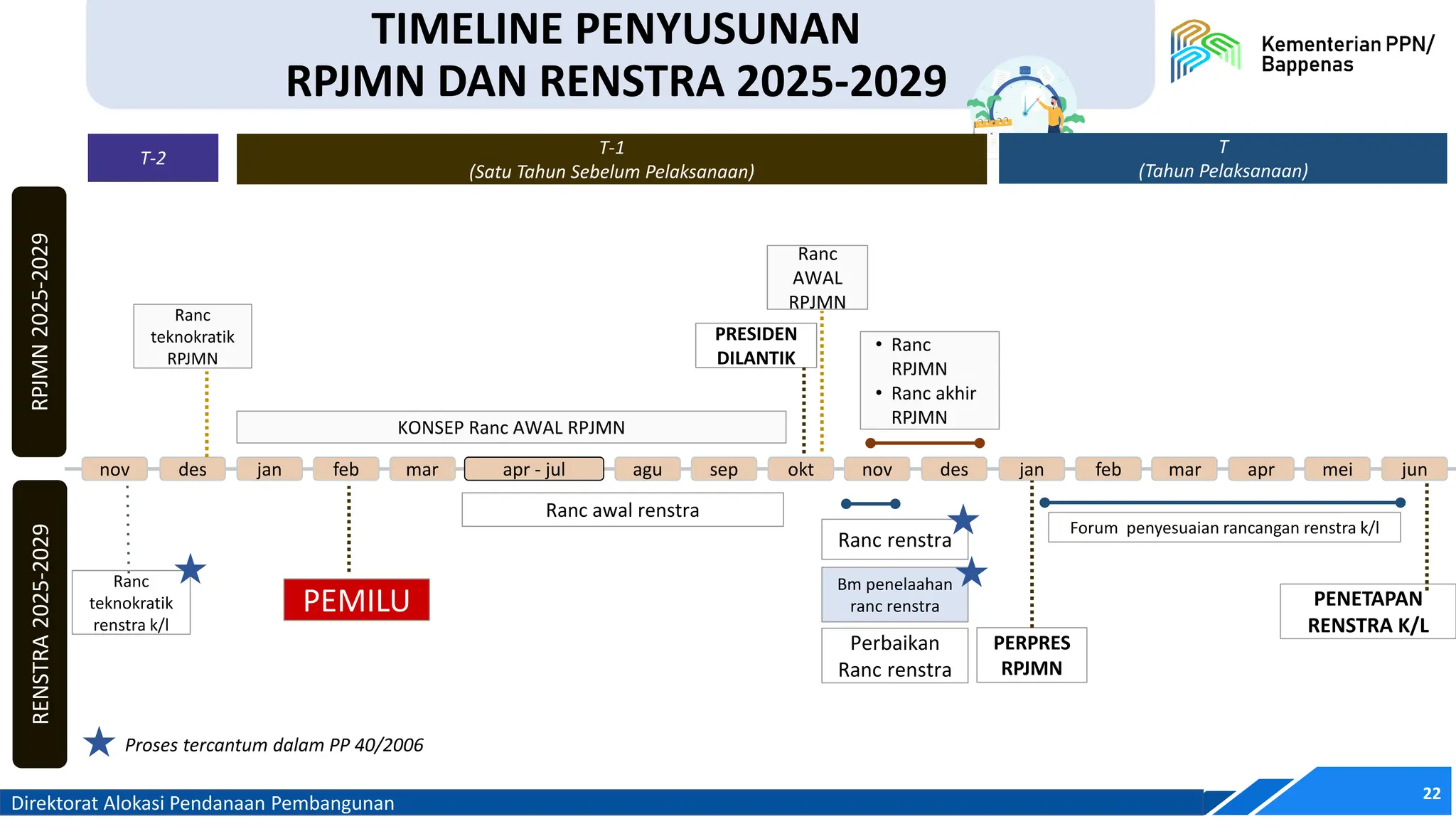 Penyusunan dan Penelahaan Renstra Kementerian | PDF