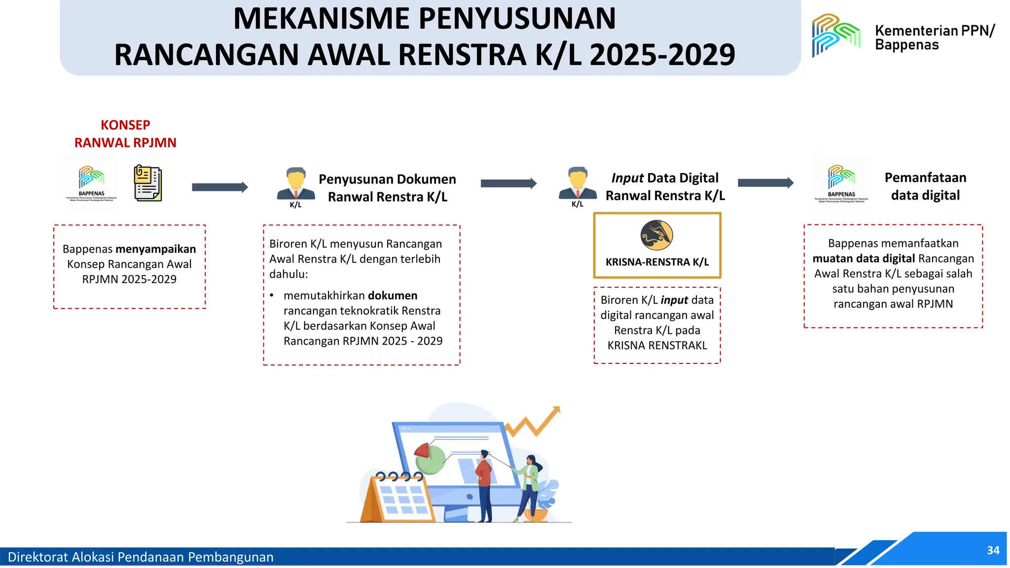Penyusunan dan Penelahaan Renstra Kementerian | PDF