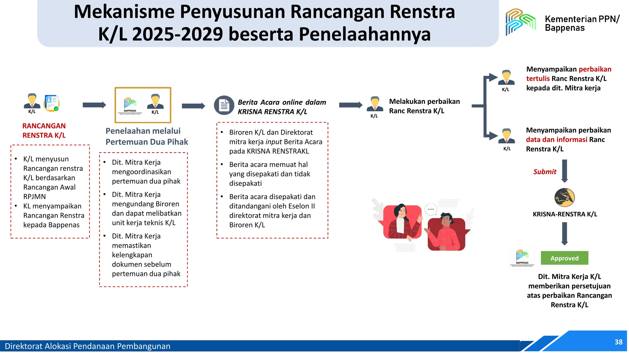 Penyusunan dan Penelahaan Renstra Kementerian | PDF