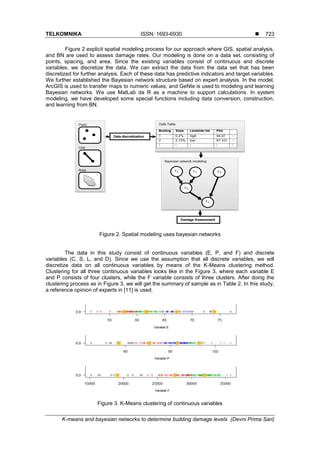 K-means and bayesian networks to determine building damage levels | PDF
