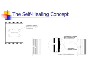 23 1 18 Self Healing Composites PS.pptx