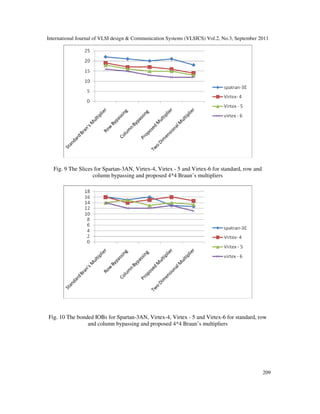 Braun’s Multiplier Implementation using FPGA with Bypassing Techniques. | PDF