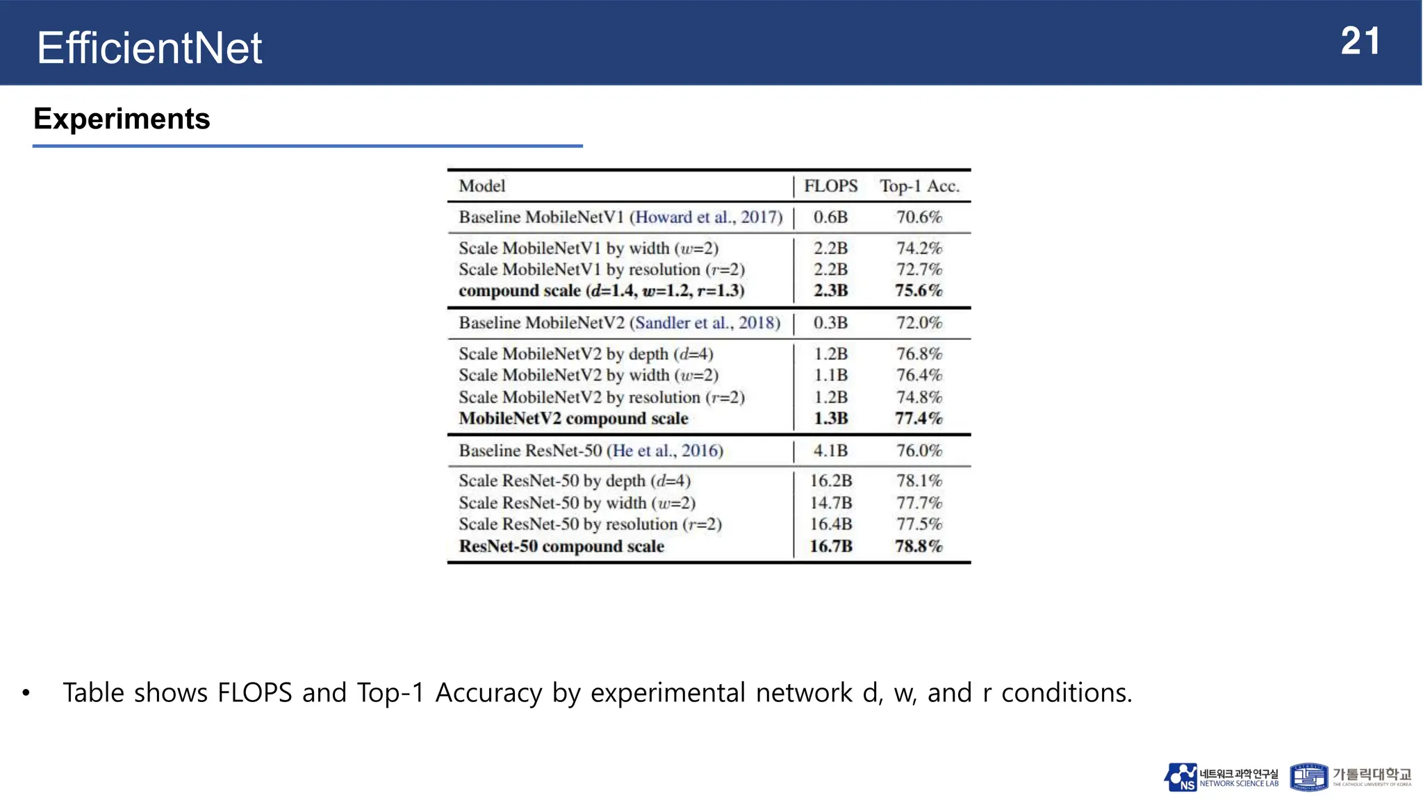 Efficientnet Rethinking Model Scaling For Convolutional Neural