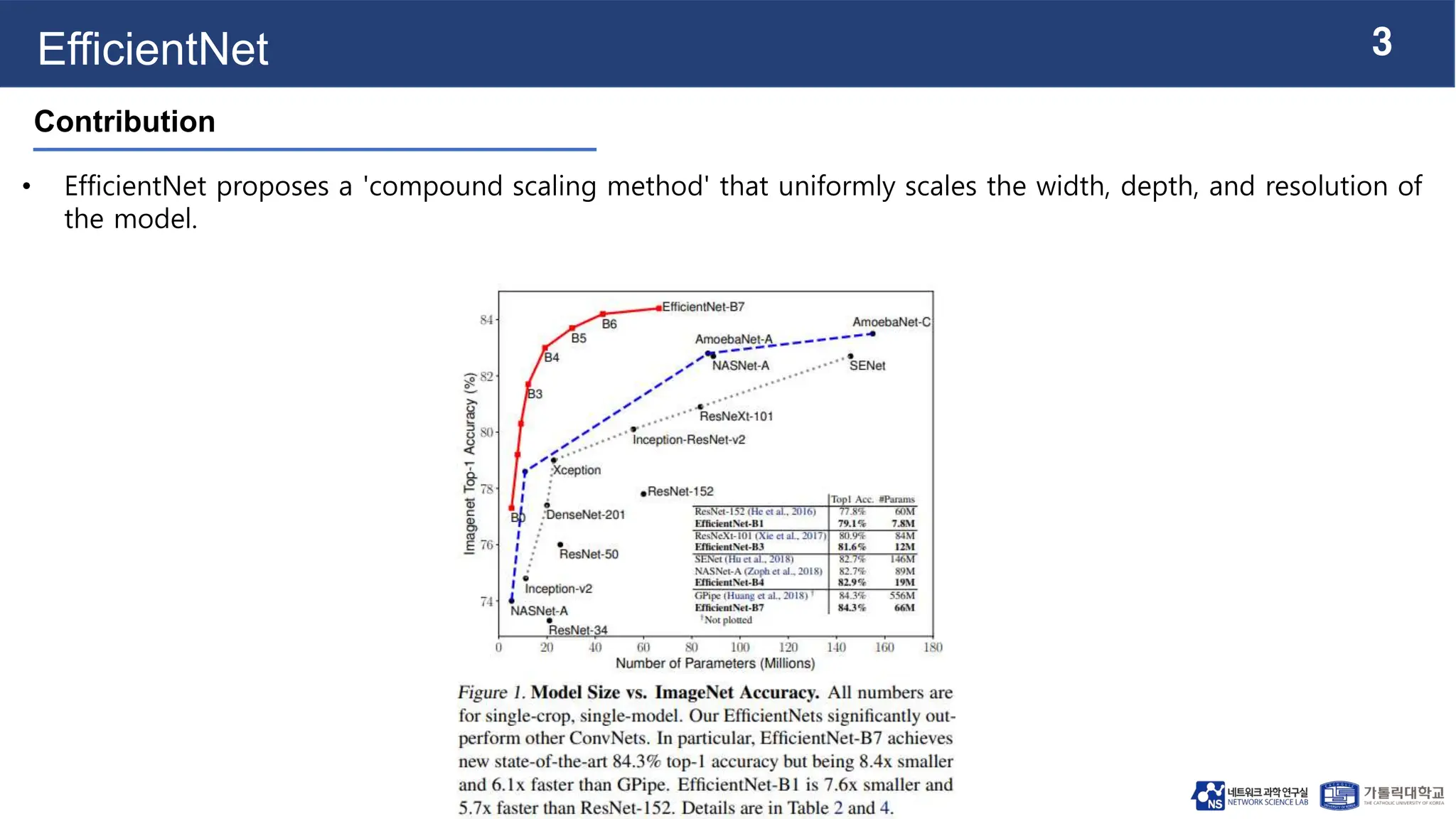Efficientnet Rethinking Model Scaling For Convolutional Neural Networks Pptx