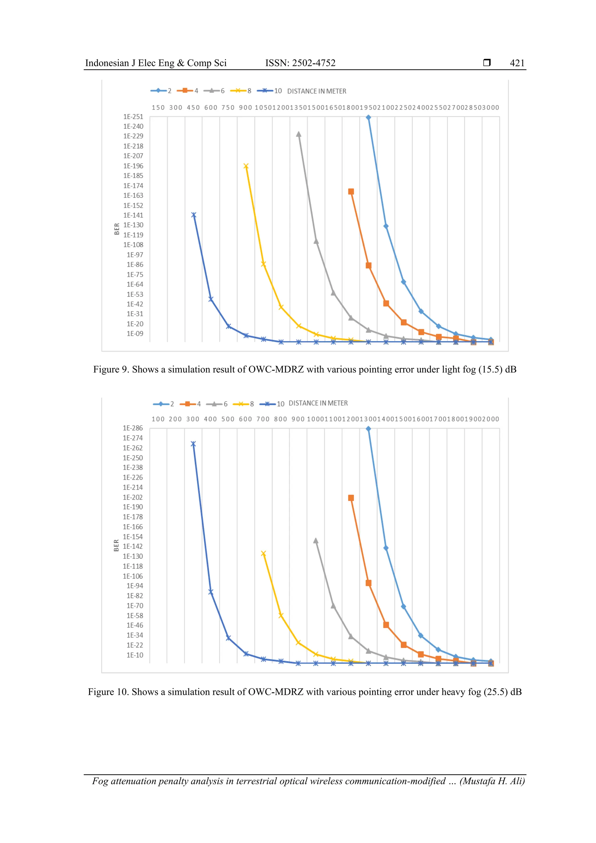 Fog attenuation penalty analysis in terrestrial optical wireless ...