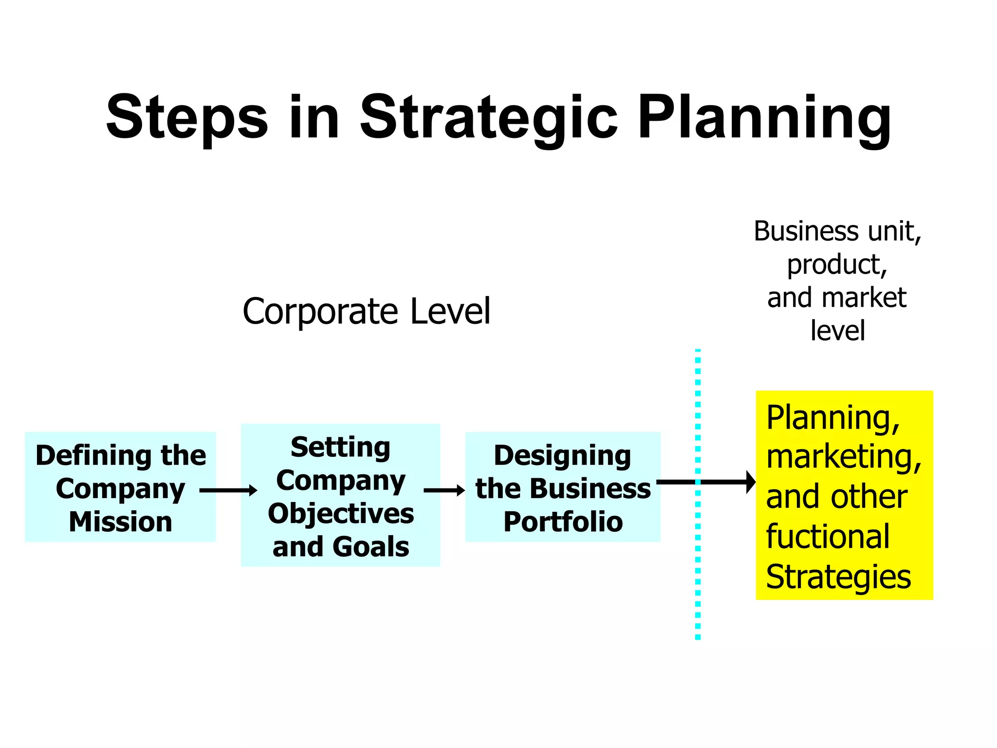 strategic planning and the marketing process | PDF