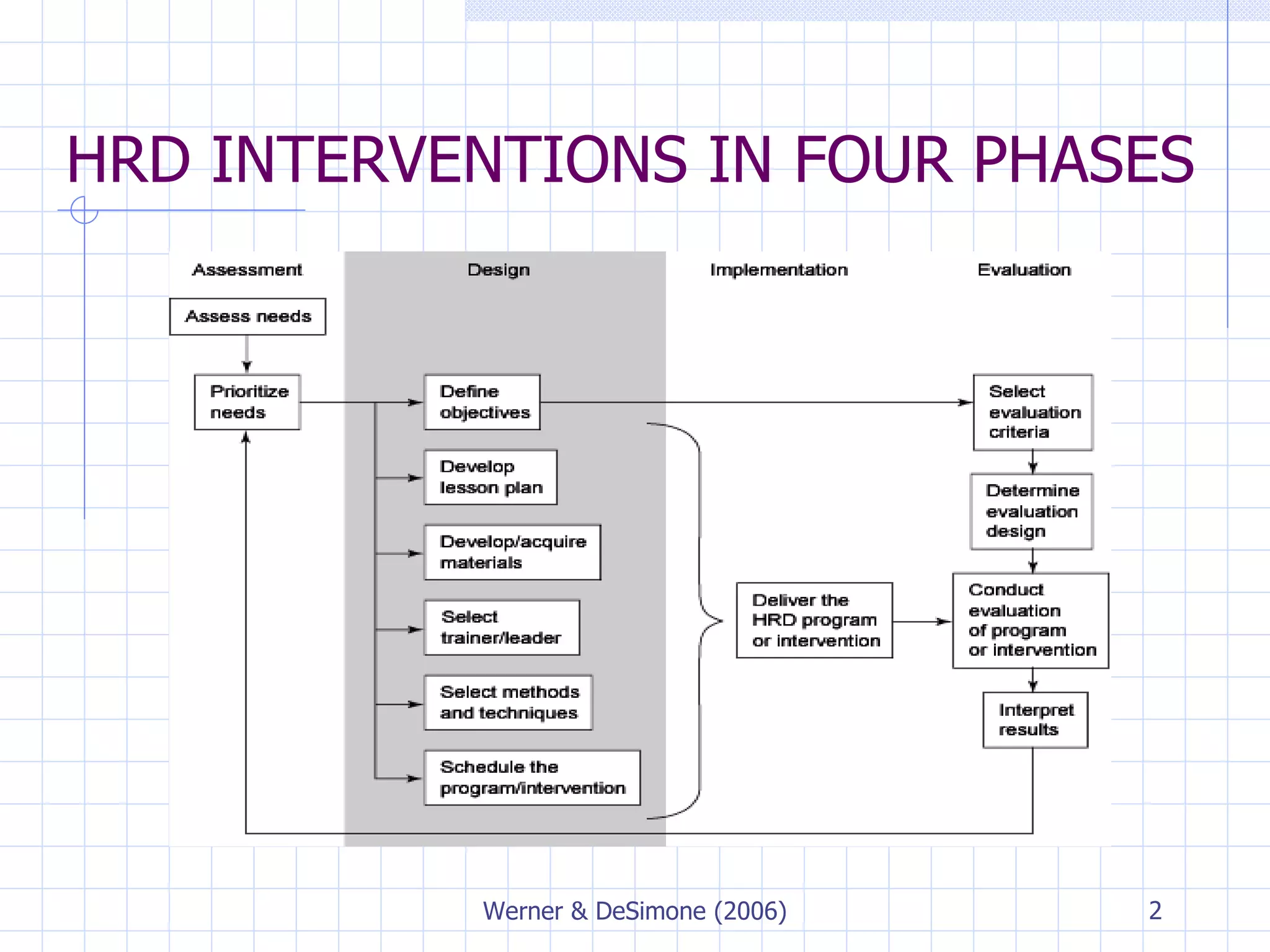 23143197 designing-hrd-interventions | PPT