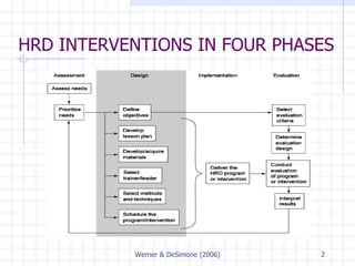 23143197 designing-hrd-interventions | PPT