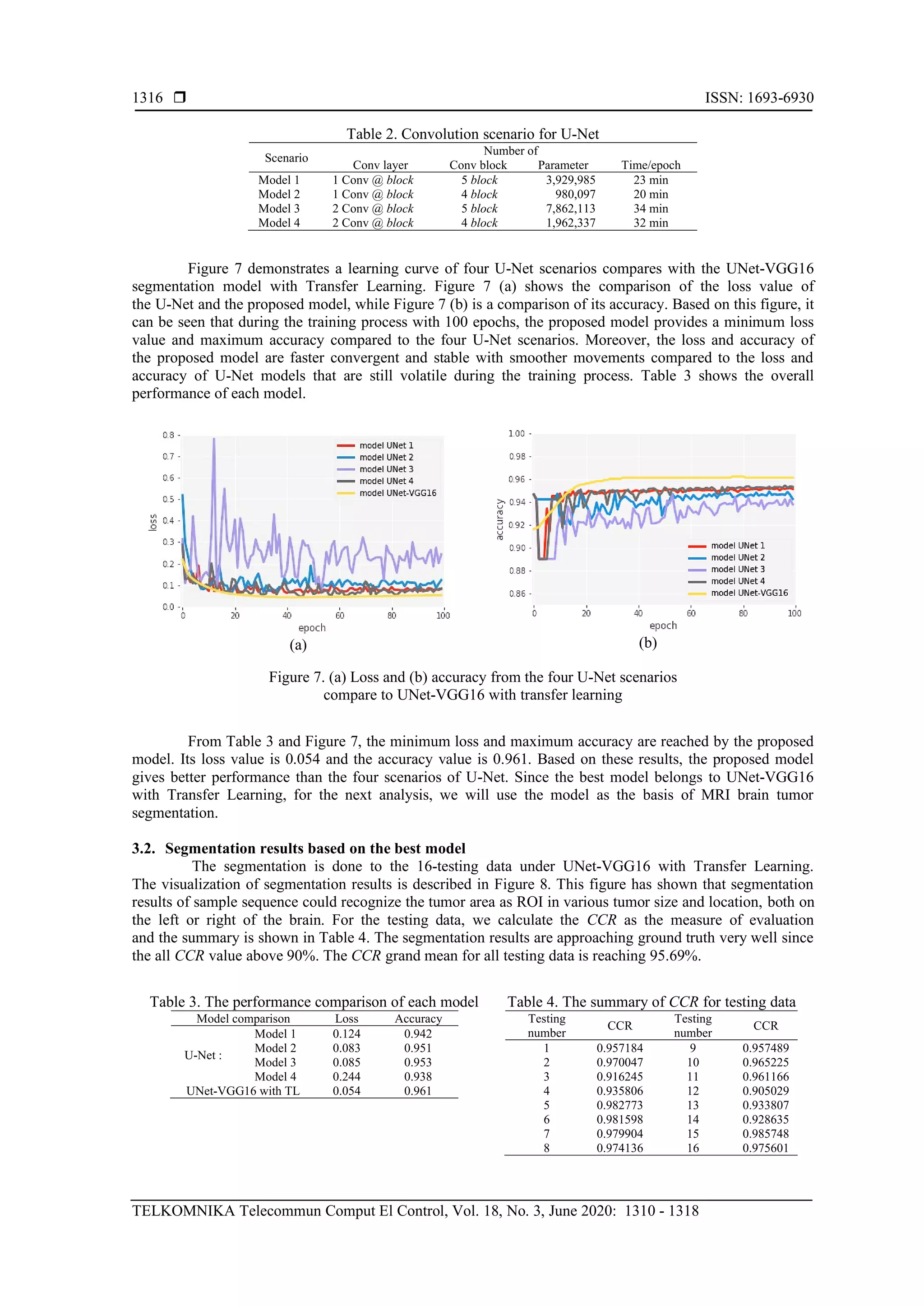UNet-VGG16 with transfer learning for MRI-based brain tumor segmentation | PDF