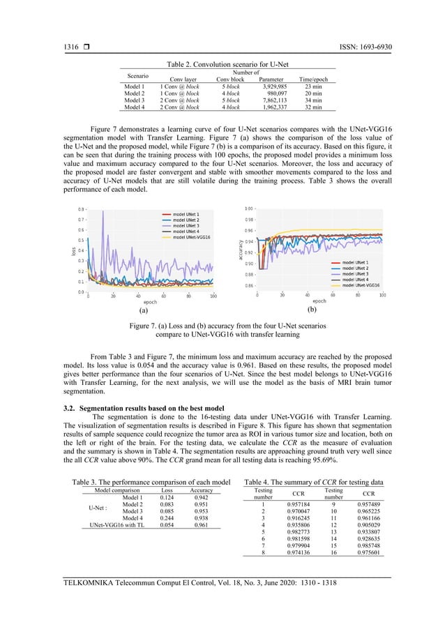 UNet-VGG16 with transfer learning for MRI-based brain tumor segmentation | PDF | Brain and ...