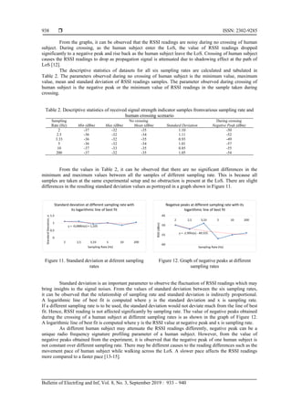 On the analysis of received signal strength indicator from ESP8266 | PDF