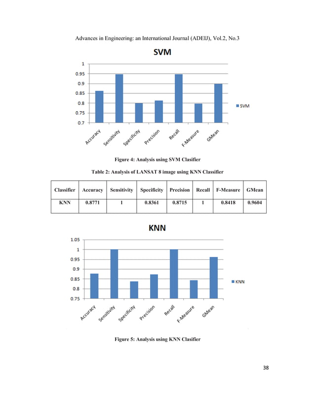 CLASSIFICATION AND COMPARISION OF REMOTE SENSING IMAGE USING SUPPORT VECTOR MACHINE AND K ...