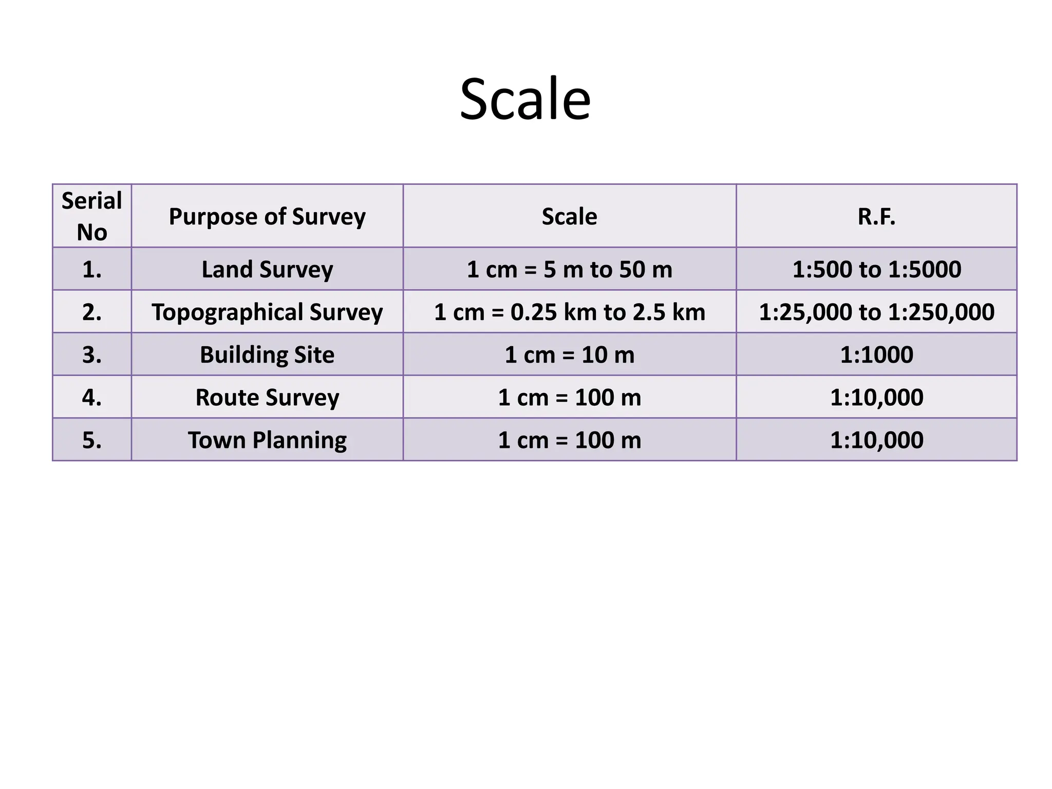 231CE33 SURVEYING BASICS AND FUNDAMENTALS | PPT
