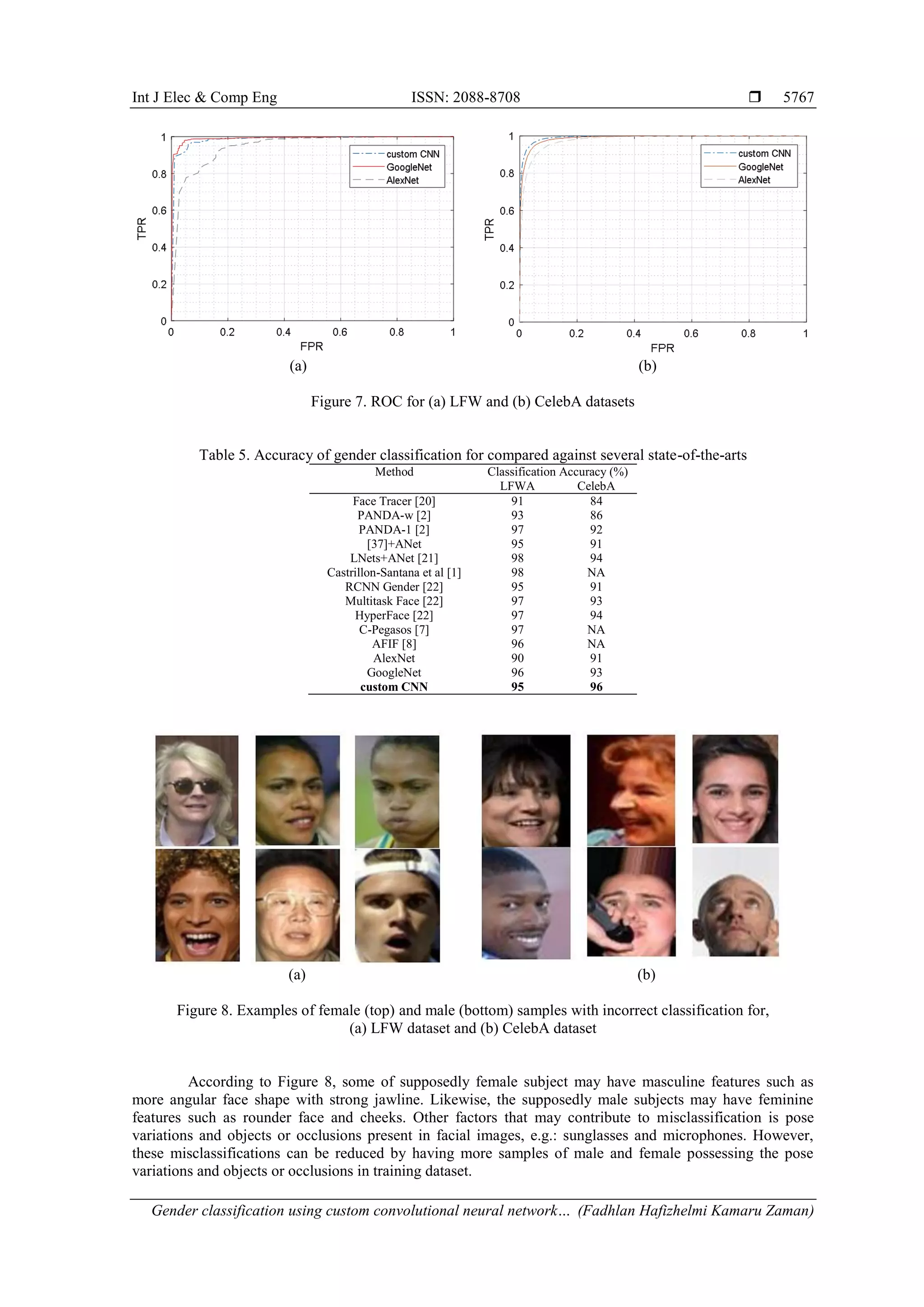 Gender Classification Using Custom Convolutional Neural Networks