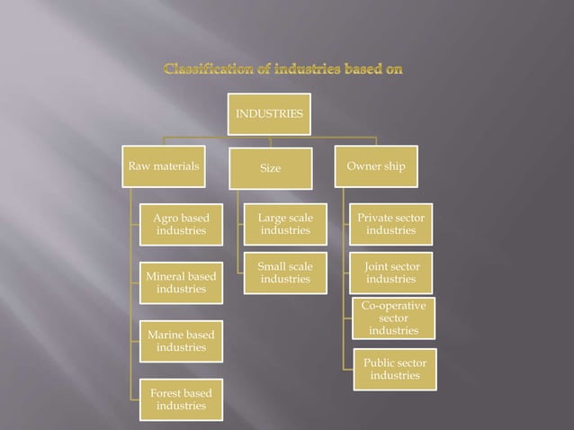 INDUSTRIES FOR CLASS 8 | PPTX