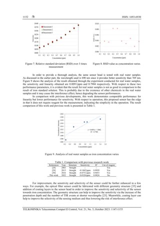 Reagentless iron detection in water based on unclad fiber optical ...