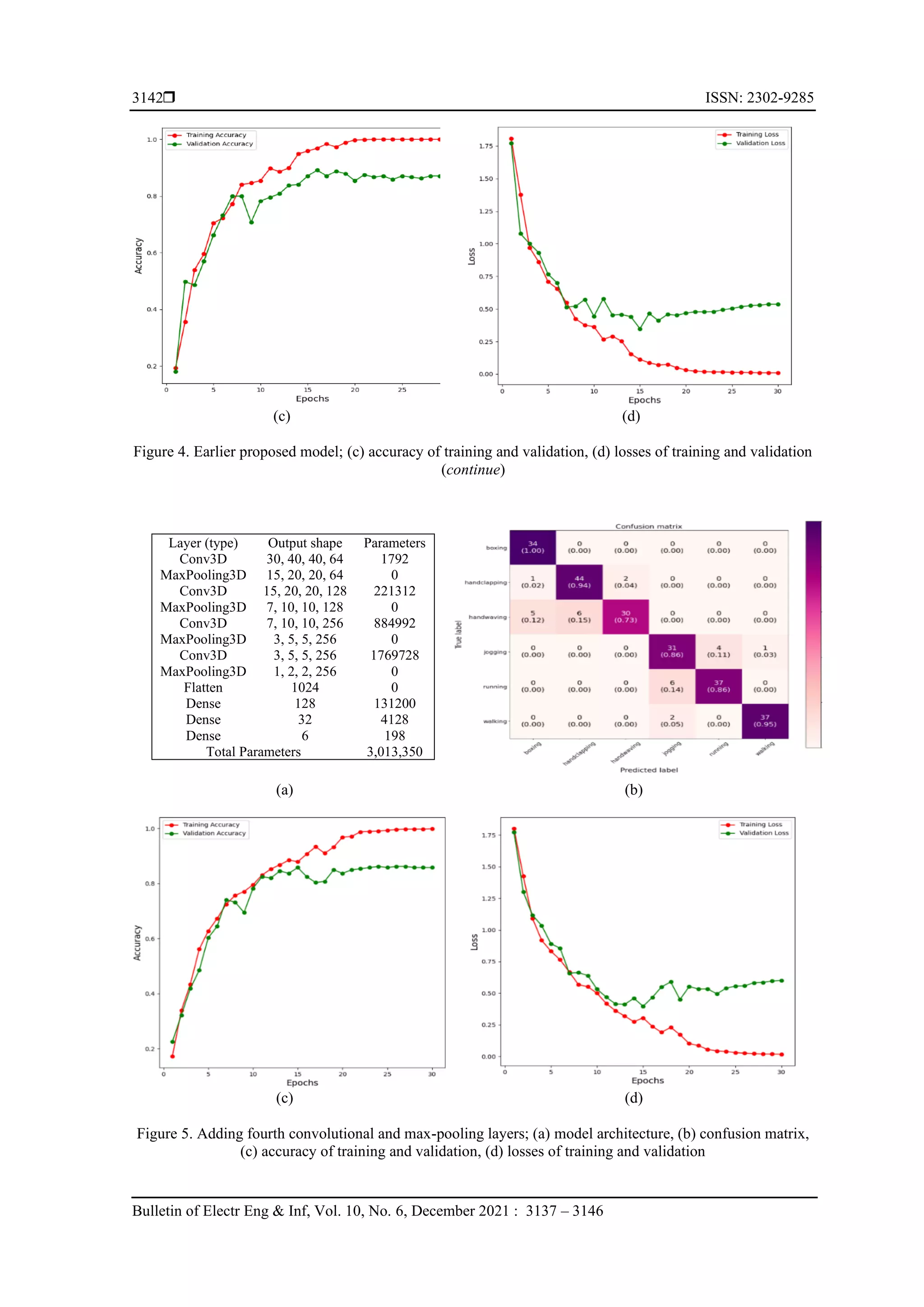Development Of 3d Convolutional Neural Network To Recognize Human Activities Using Moderate