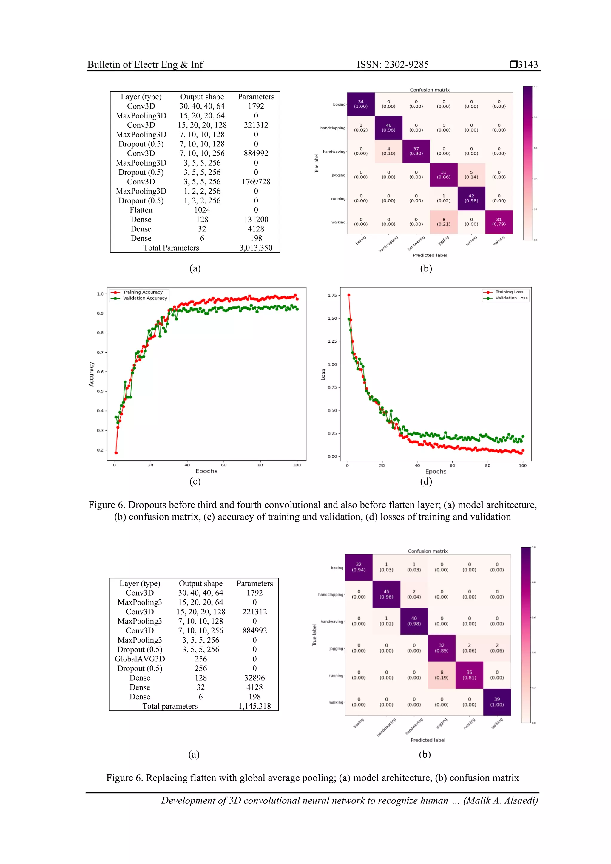 Development Of 3d Convolutional Neural Network To Recognize Human Activities Using Moderate