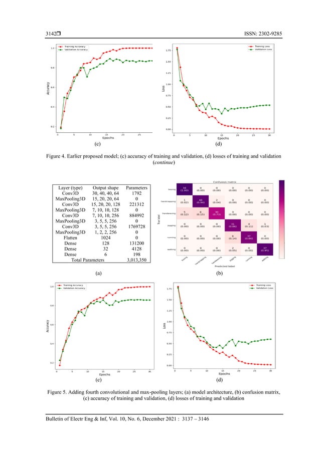 Development Of 3d Convolutional Neural Network To Recognize Human Activities Using Moderate