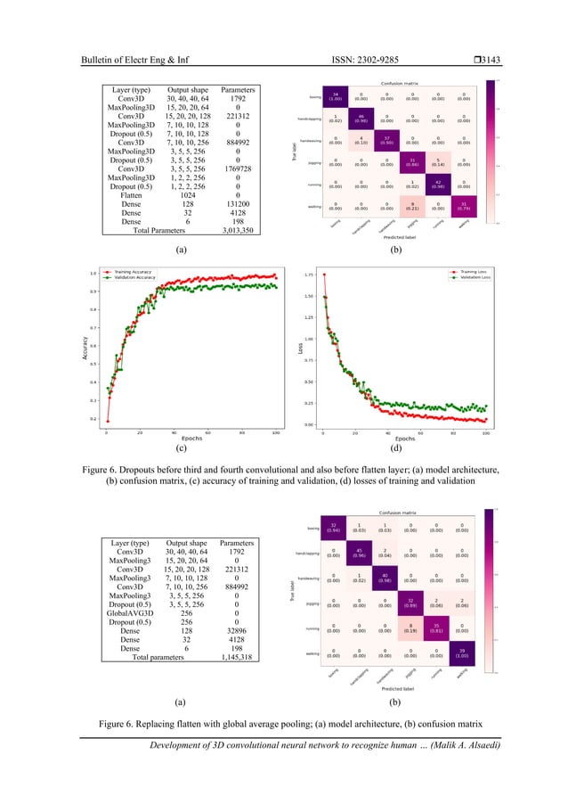 Development of 3D convolutional neural network to recognize human activities using moderate ...