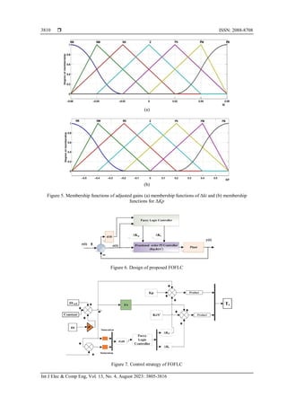 Direct torque control and dynamic performance of induction motor using fractional order fuzzy ...