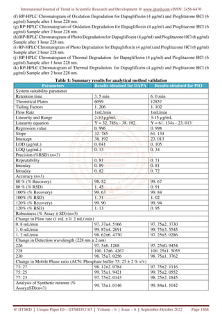 Method Development, Validation and Forced Degradation Studies of Dapagliflozin and Pioglitazone ...