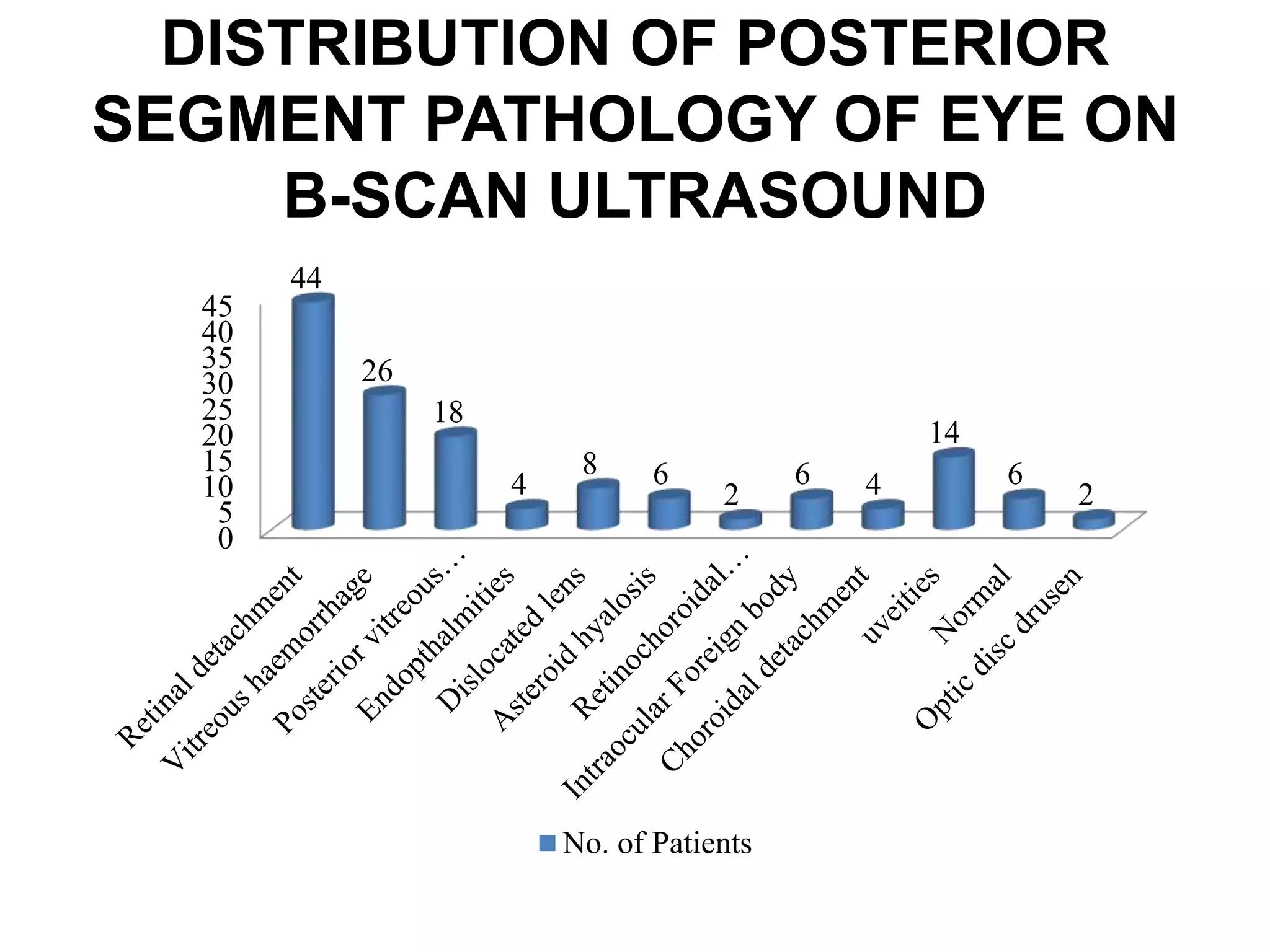 “Study Of B-Scan Ocular Ultrasound In Diagnosing Posterior Segment ...