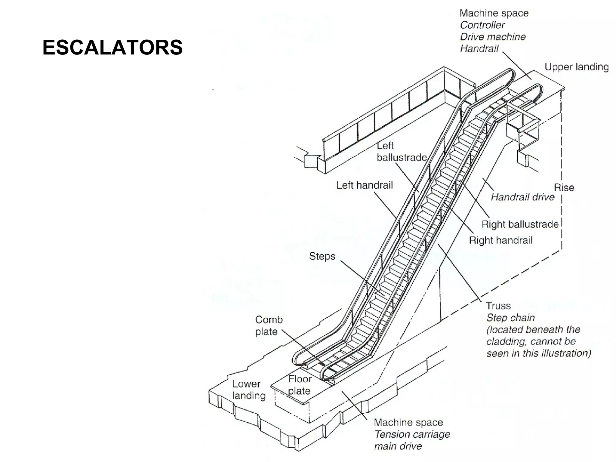 Elevators and Escalators | PPT