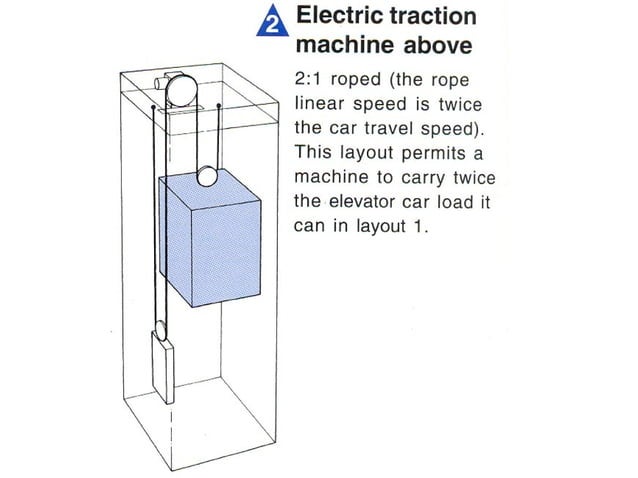 Elevators and Escalators | PPT