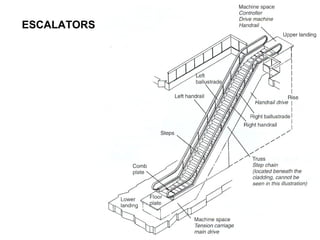 Elevators and Escalators | PPT