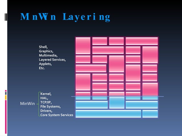 Evolution of the Windows Kernel Architecture, by Dave Probert | PPT