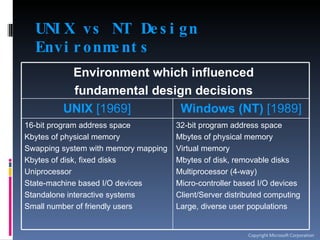 Evolution of the Windows Kernel Architecture, by Dave Probert | PPT