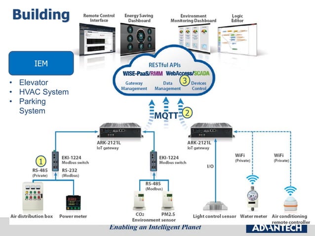 Advantech Template-min | PPT