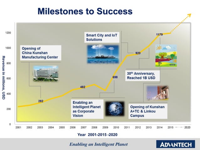 Advantech Template-min | PPT