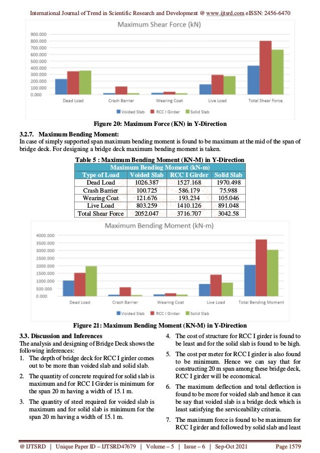 Comparative Analysis and Design of Voided Slab and RCC I Girder with Solid Slab in Bridge ...