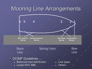 234253260-Mooring-Force-Analysis-Methods-Pianc-2003-mooring-waters.pdf