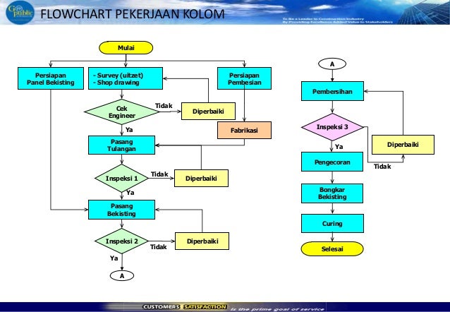 234542160 metode-pelaksanaan-gedung